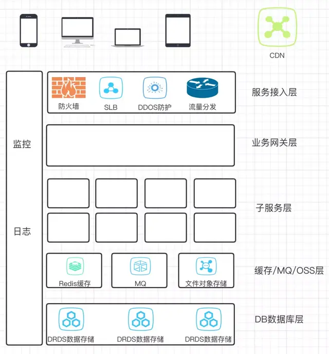 How to build an Internet architecture diagram - technology| DayDayNews
