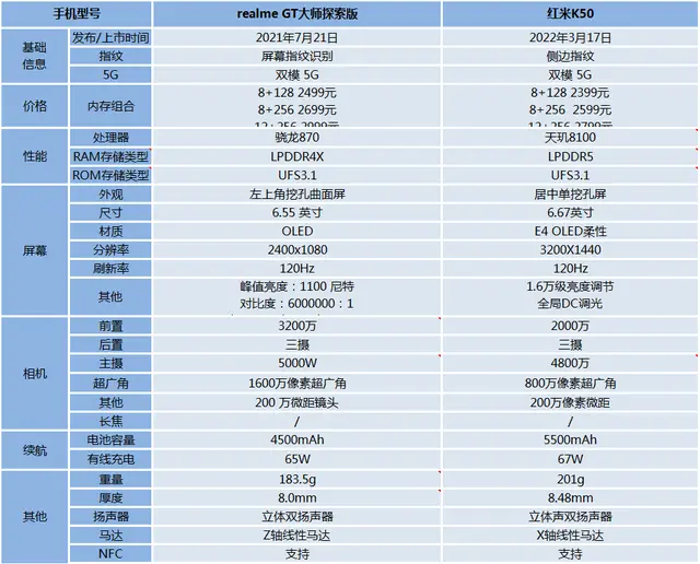 The two models, Redmi K50 and realme GT Master Explorer Edition, have ...