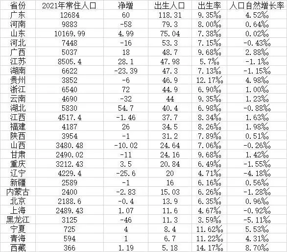After the National Bureau of Statistics released the 2021 population ...
