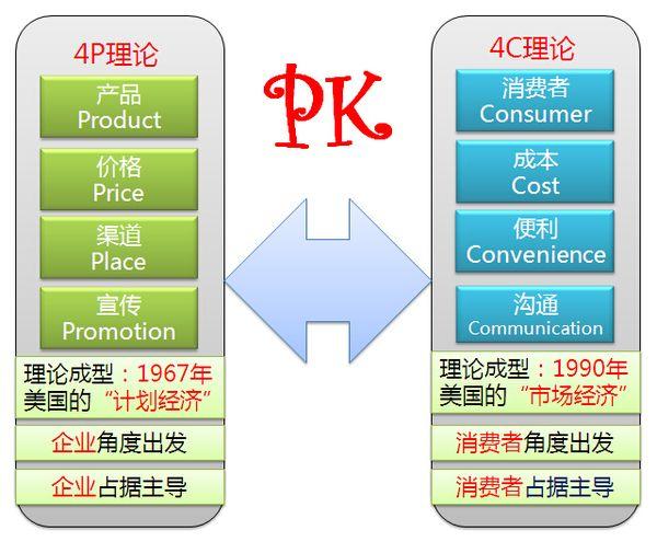 营销科普：从4P、4C到4R，我的看法及互联网营销四大解决方案！