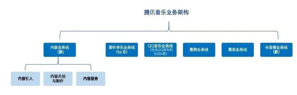 Late Exclusive | Tencent Music's biggest organizational structure ...
