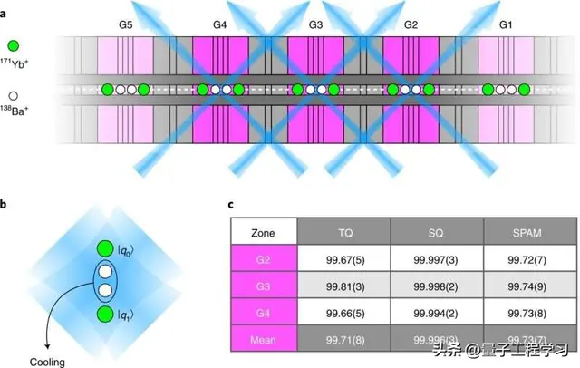 The quantum computer used in this work. a, Section of the Quantinuum H1 ...