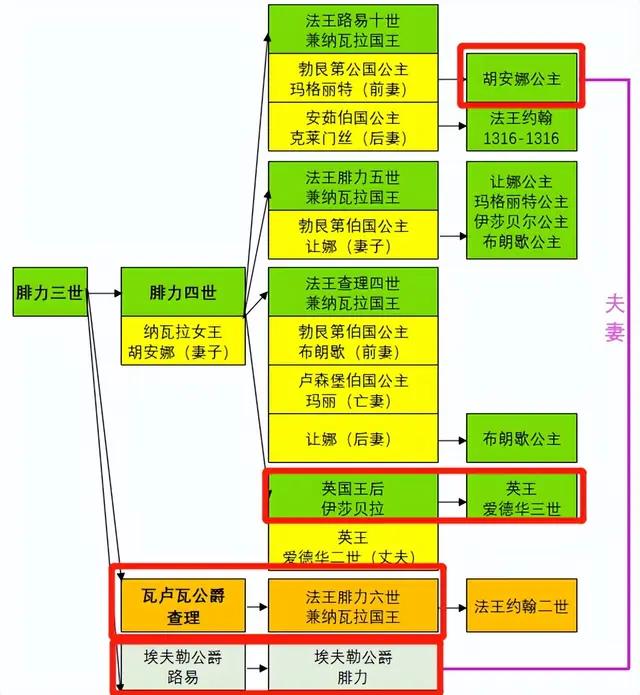 Although the new French king is still a descendant of the Capetian ...
