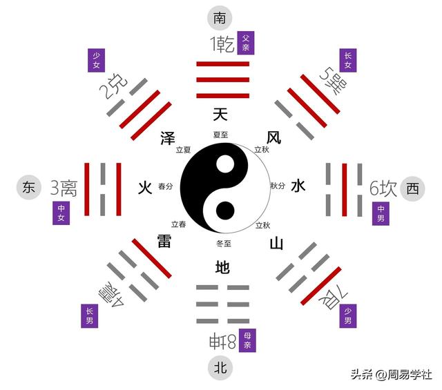 The Bagua Chart is a tool used by the ancients to deduce the ...