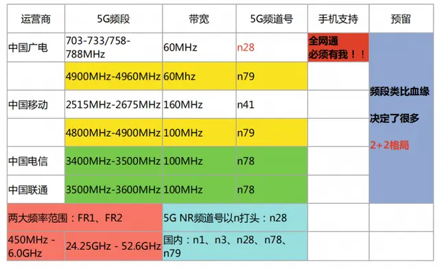 If you want to buy a true 5G full network mobile phone that can take ...