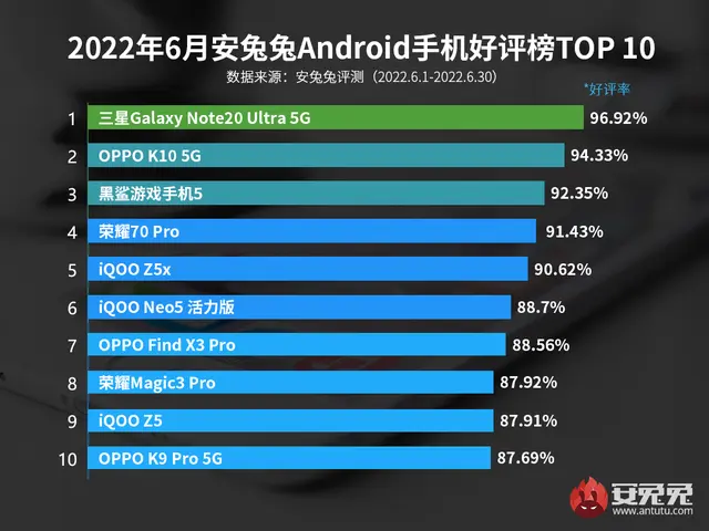 Recently, AnTuTu announced the praise list of Android phones in June ...
