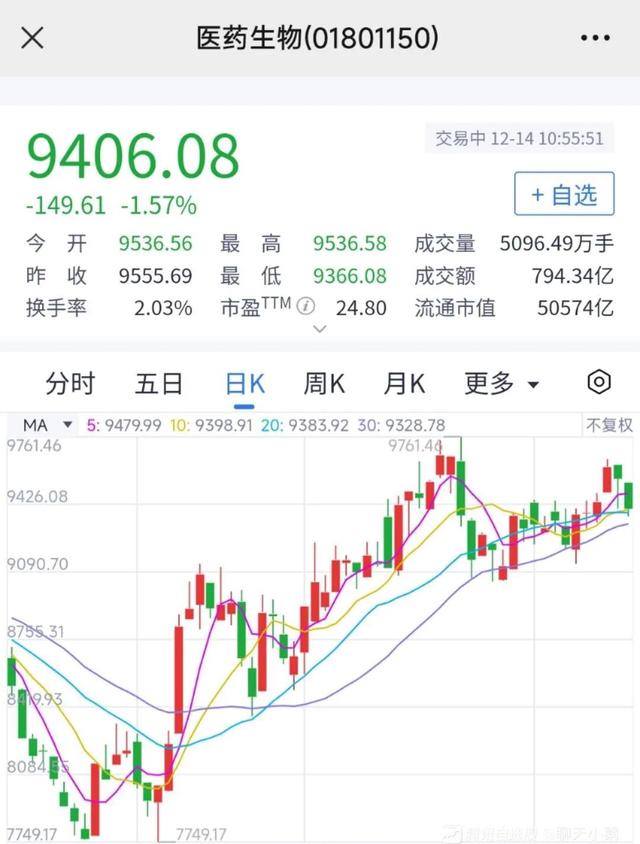 Today, pharmaceutical stocks continued to fall across the board, with ...