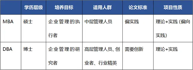 1. The difference between MBA and DBA 1. The basic difference between ...