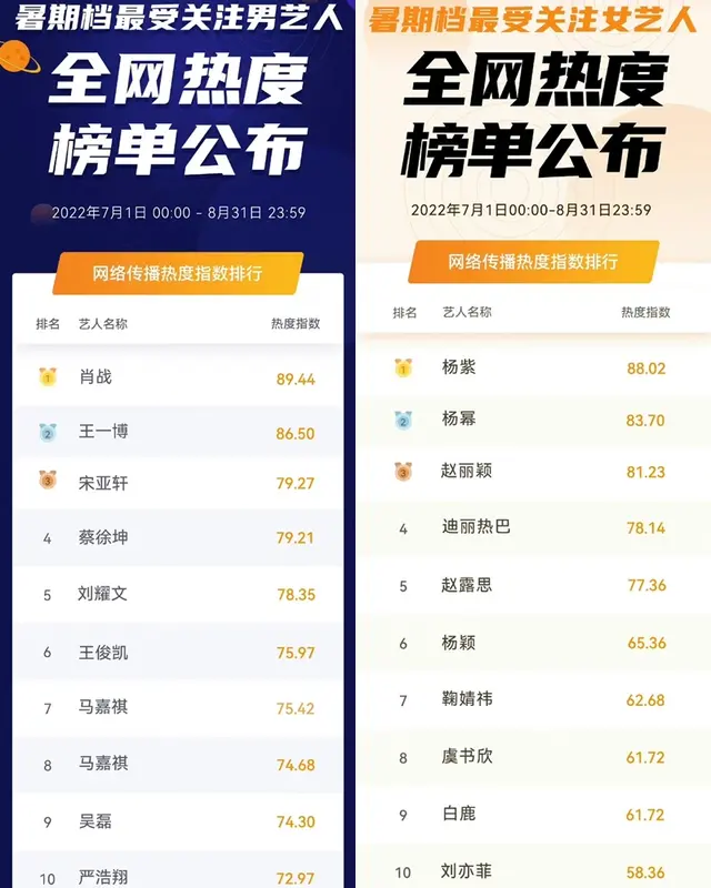 Recently, Weibo released the top 10 most popular artists during the ...