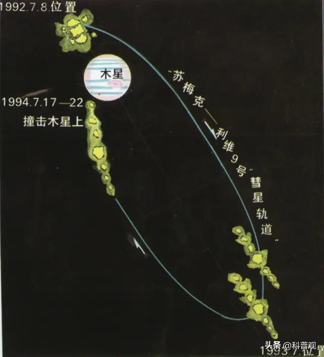 On July 17, 1994, a comet named Sumek Levi 9 collided with Jupiter, the ...