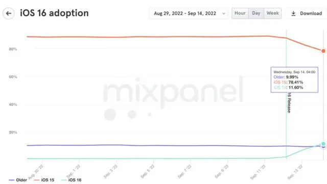 IT Home reported on September 15 that according to data shared by analytics company Mixpanel ...