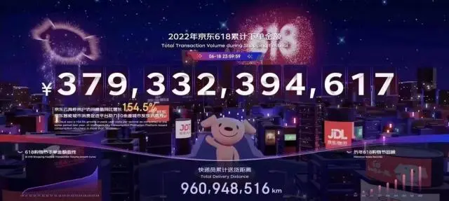 "JD.com 618 19th Anniversary Celebration" ended perfectly with a sales ...