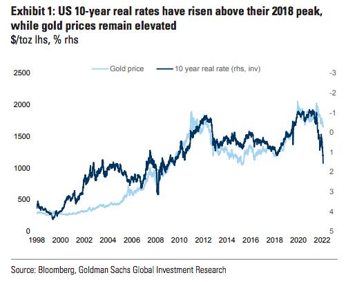 There is a clear negative correlation between gold prices and real ...