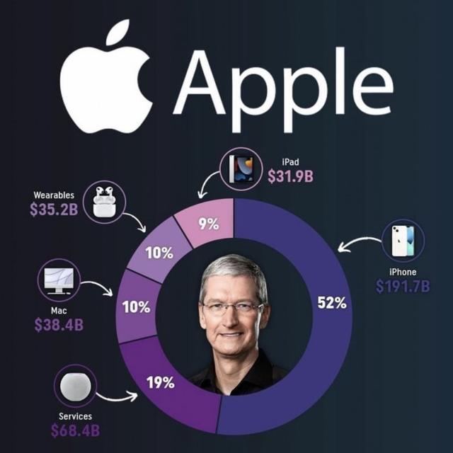 Apple Sales launches multiple products at the same time as its largest ...