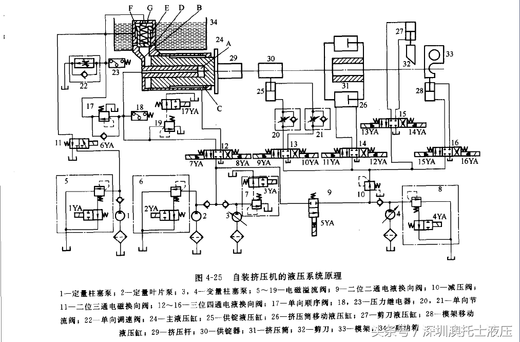铝型材自装挤压机液压系统挤压过程的动作原理 - 液压汇