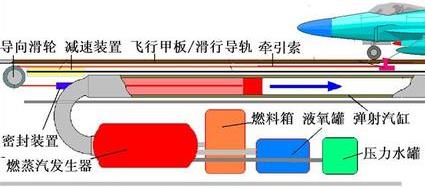 揭秘航空母舰蒸汽弹射器的弹射工作原理 液压汇