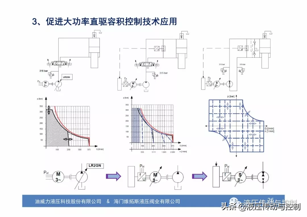 边读边说：林广-智能化趋势下的EHA - 液压汇