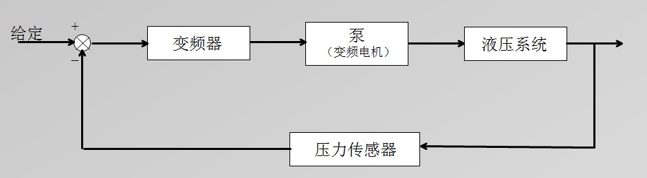 S7-300学习PID控制之前，首先要了解并掌握FB41的功能及用法 - 液压汇