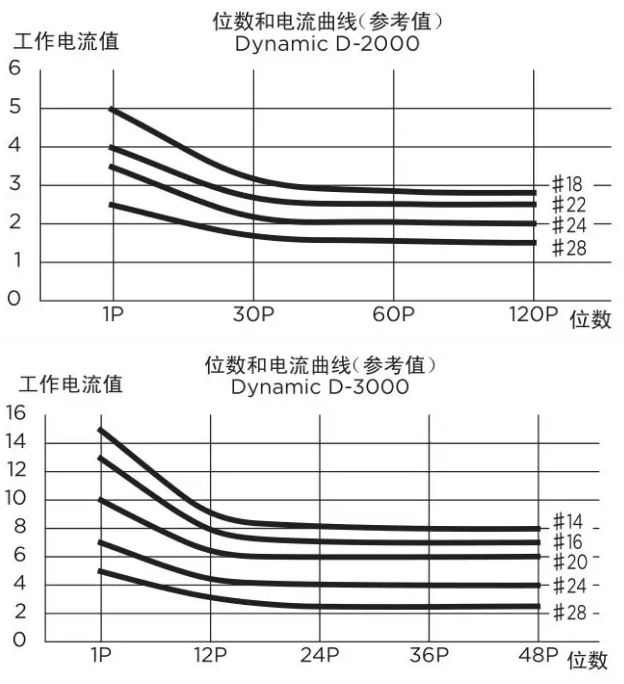 关于TE Dynamic连接器选型那些事 - 标件库