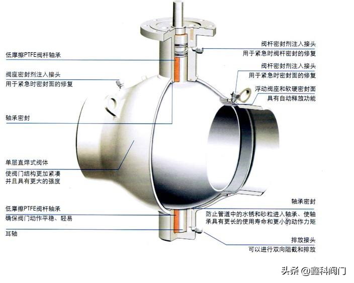 球阀 球阀型号 球阀结构《经典版》 - 标件库