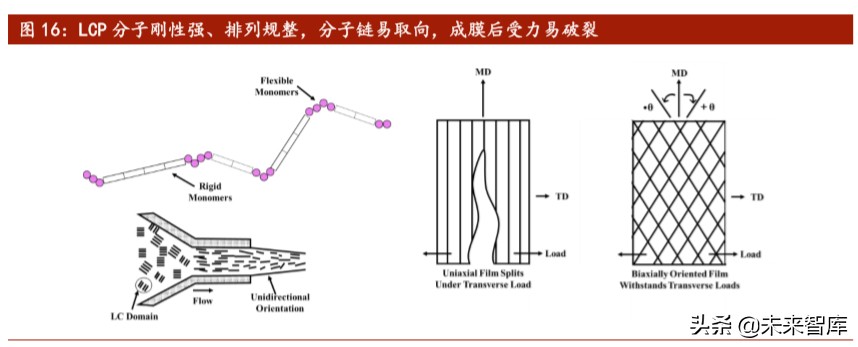 5G新材料产业研究：LCP，全球5G天线革命性核心膜材 - 报告精读 - 未来智库