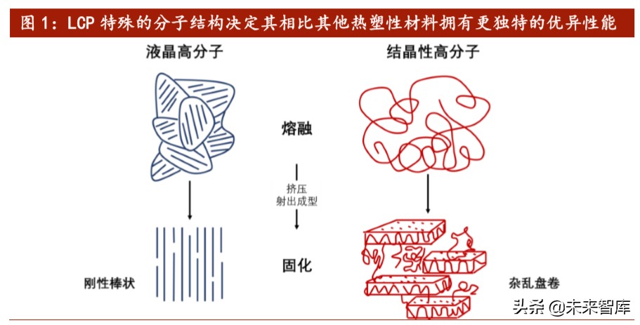 5G新材料产业研究：LCP，全球5G天线革命性核心膜材 - 报告精读 - 未来智库