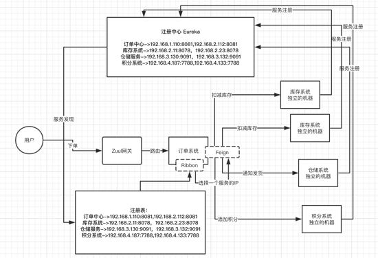 面试系列 Spring Cloud 的核心架构原理 标件库 