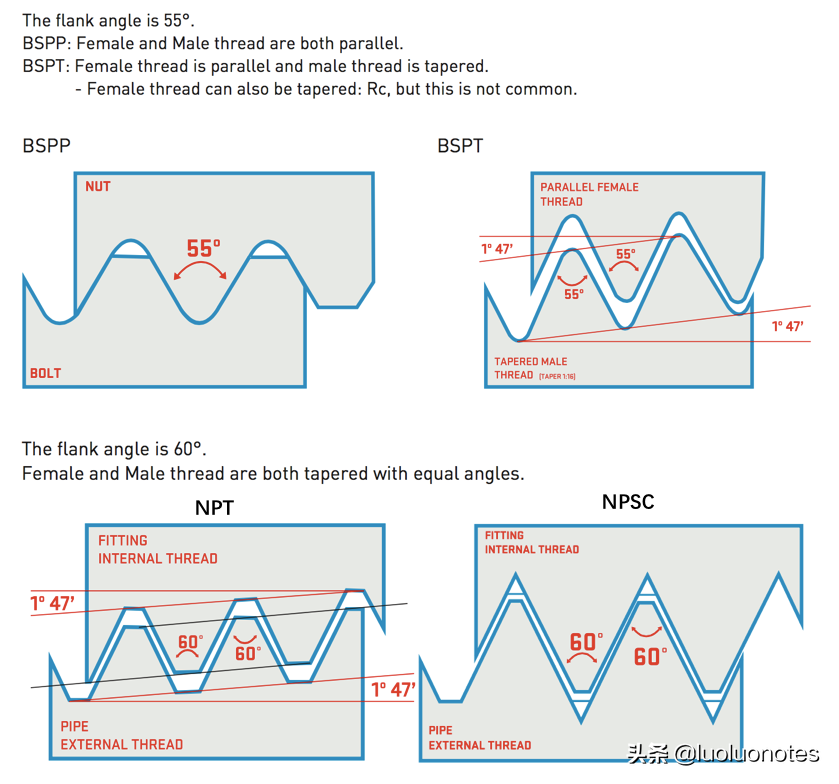 Rc1/8，G3/4，NPT1/4的含义是什么？BSPT，NPT，G等又有什区别？ - 标件库