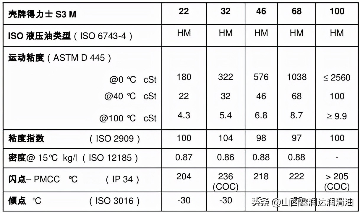 Shell Tellus 壳牌得力士/海德力液压油典型数据表（收藏） - 液压汇