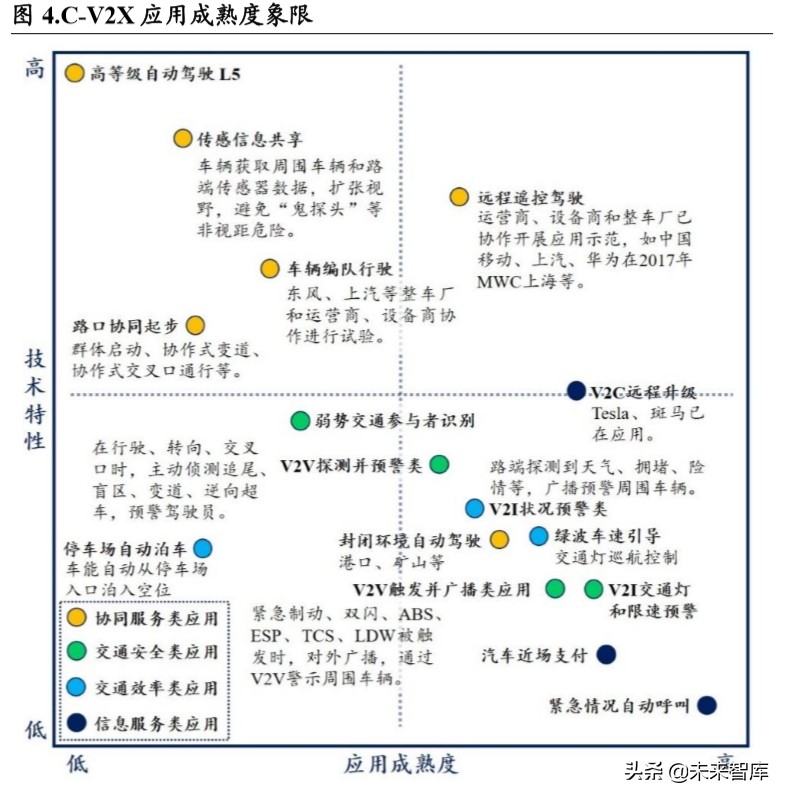 车联网深度报告：新开一局，弯道超车 - 报告精读 - 未来智库