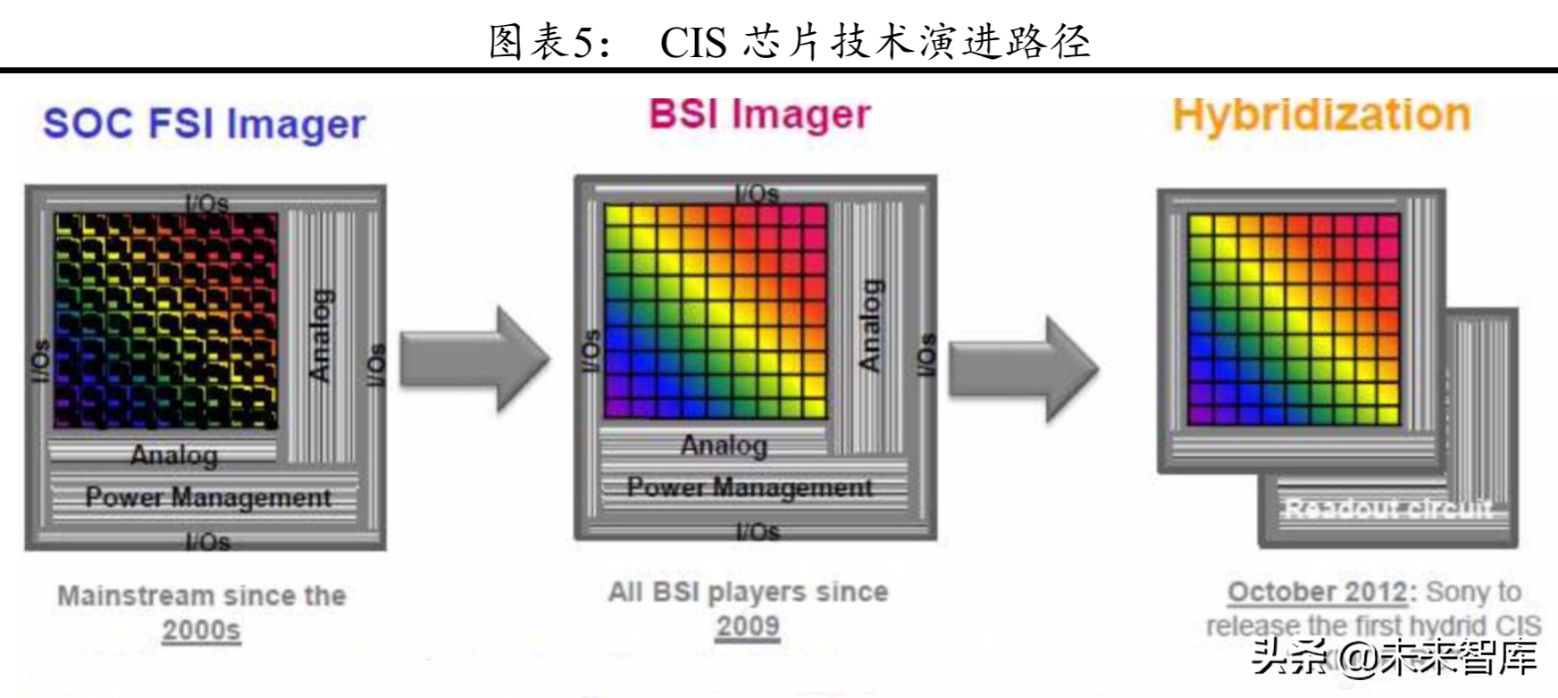 CIS芯片行业研究：CIS进入48M时代，产业格局迎来重塑 - 报告精读 - 未来智库