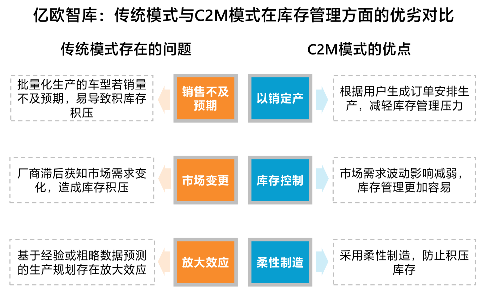 汽车定制化（C2M）模式前瞻研究报告 - 报告精读 - 未来智库