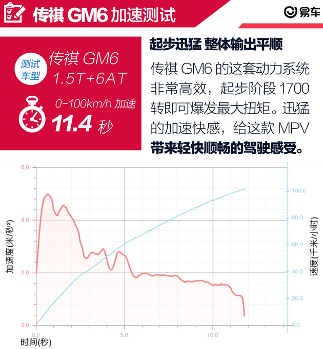 抢先试驾传祺GM6七座版 9个问题解读传祺“奥德赛” - 液压汇