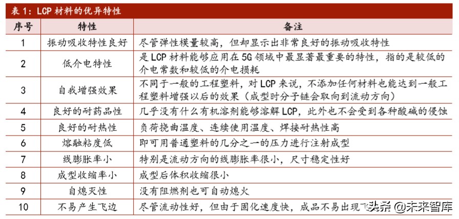 5G新材料产业研究：LCP，全球5G天线革命性核心膜材 - 报告精读 - 未来智库