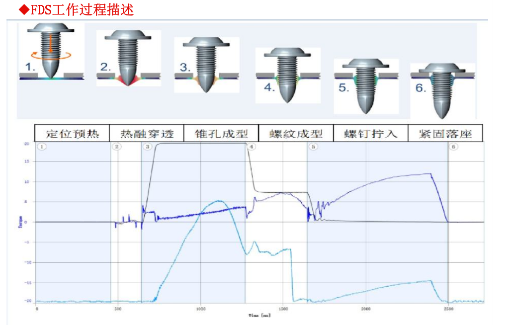 热熔自攻螺接工艺 （FDS）介绍 - 标件库