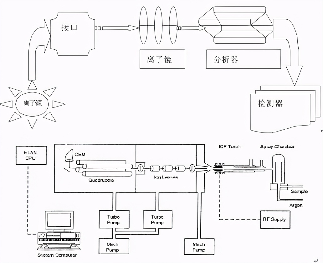 知识篇：一文读懂ICP-MS - 易泵网