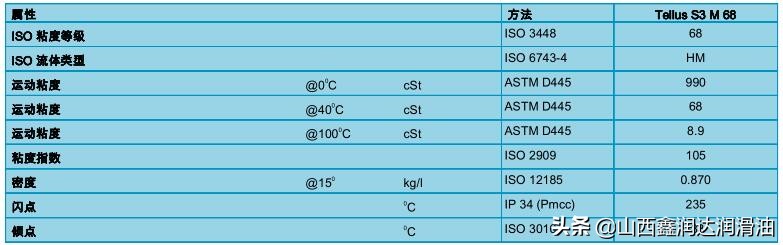 Shell Tellus 壳牌得力士/海德力液压油典型数据表（收藏） - 液压汇