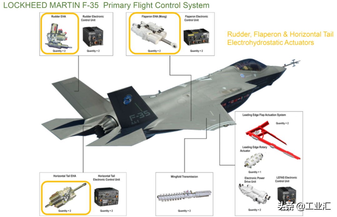 行业资讯丨飞机致动技术：电液，静液压和机电致动器如何工作？ - 液压汇