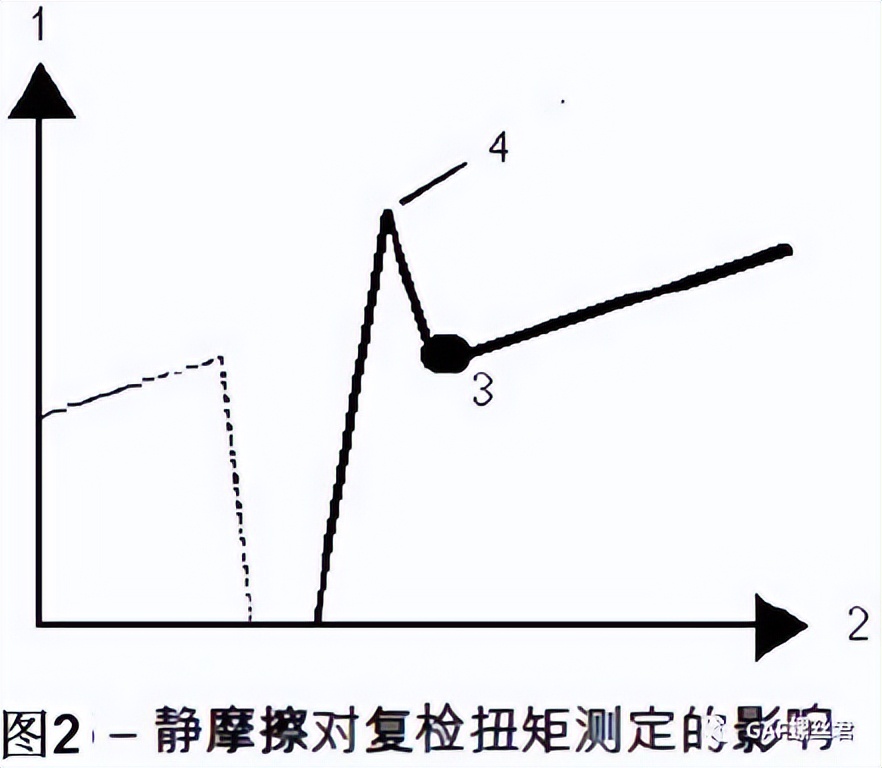 他山之石：某合资主机厂车间扭矩管理规定 - 标件库