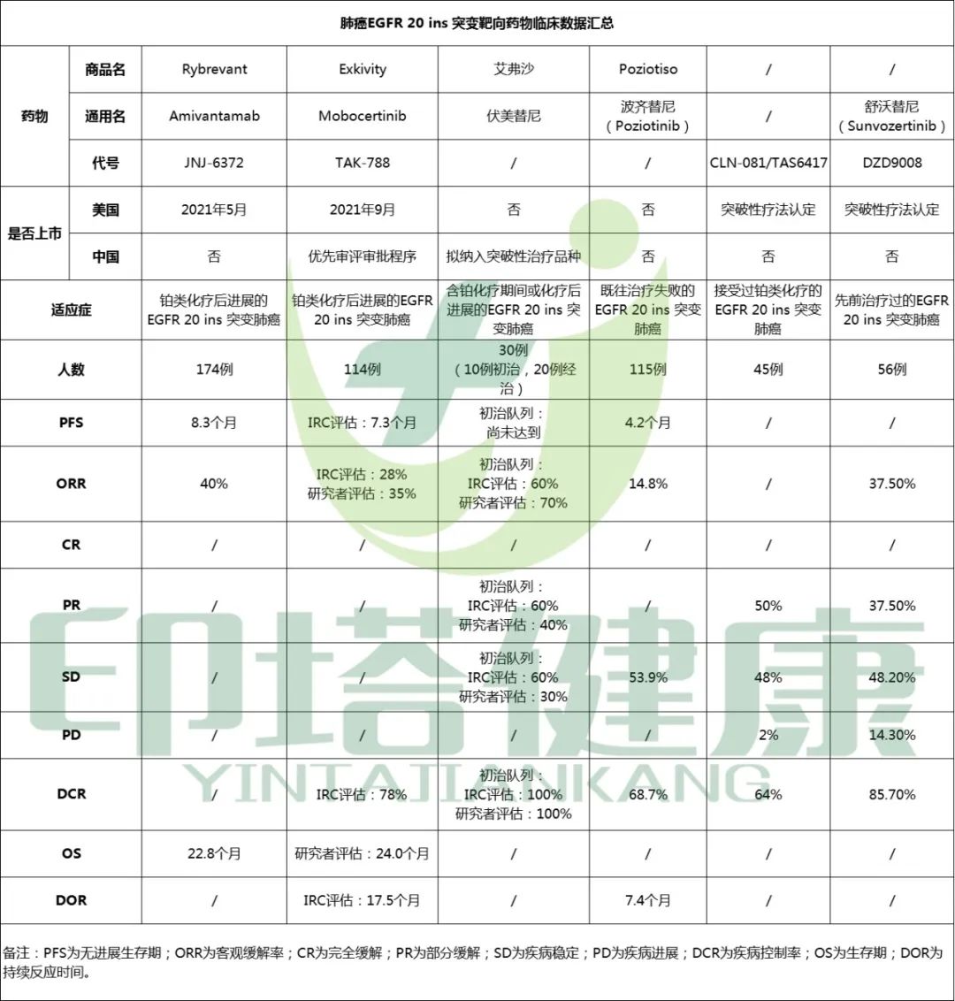 靶向新药DZD9008治疗EGFR 20ins肺癌疗效显著-印塔健康官网