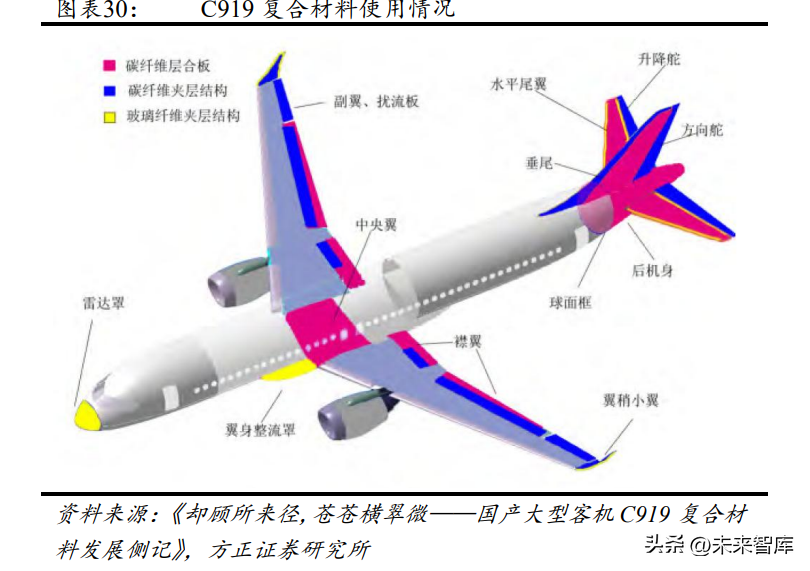 飞机制造行业专题研究：C919成功取证，万亿市场即将开启 - 液压汇