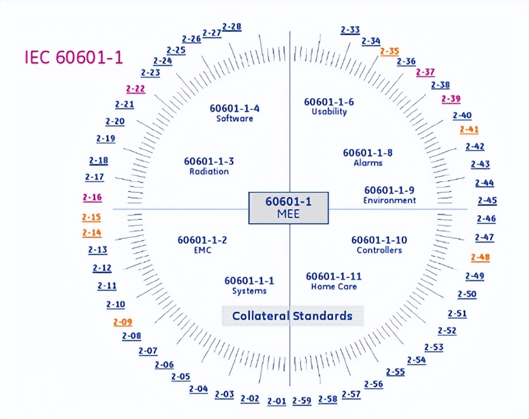 IEC/EN 60601-1电气医疗安全及基本性能检测 - 标件库