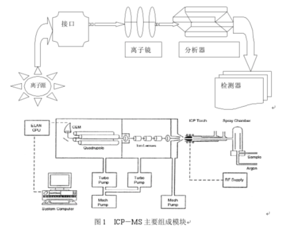 ICP-MS的原理及分析步骤 - 易泵网