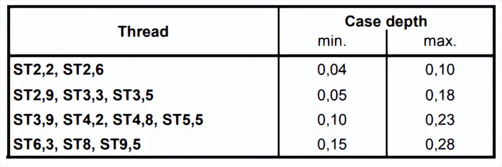 「拧紧工艺专栏」自攻螺钉和自攻螺栓，真的一样吗？ - 标件库
