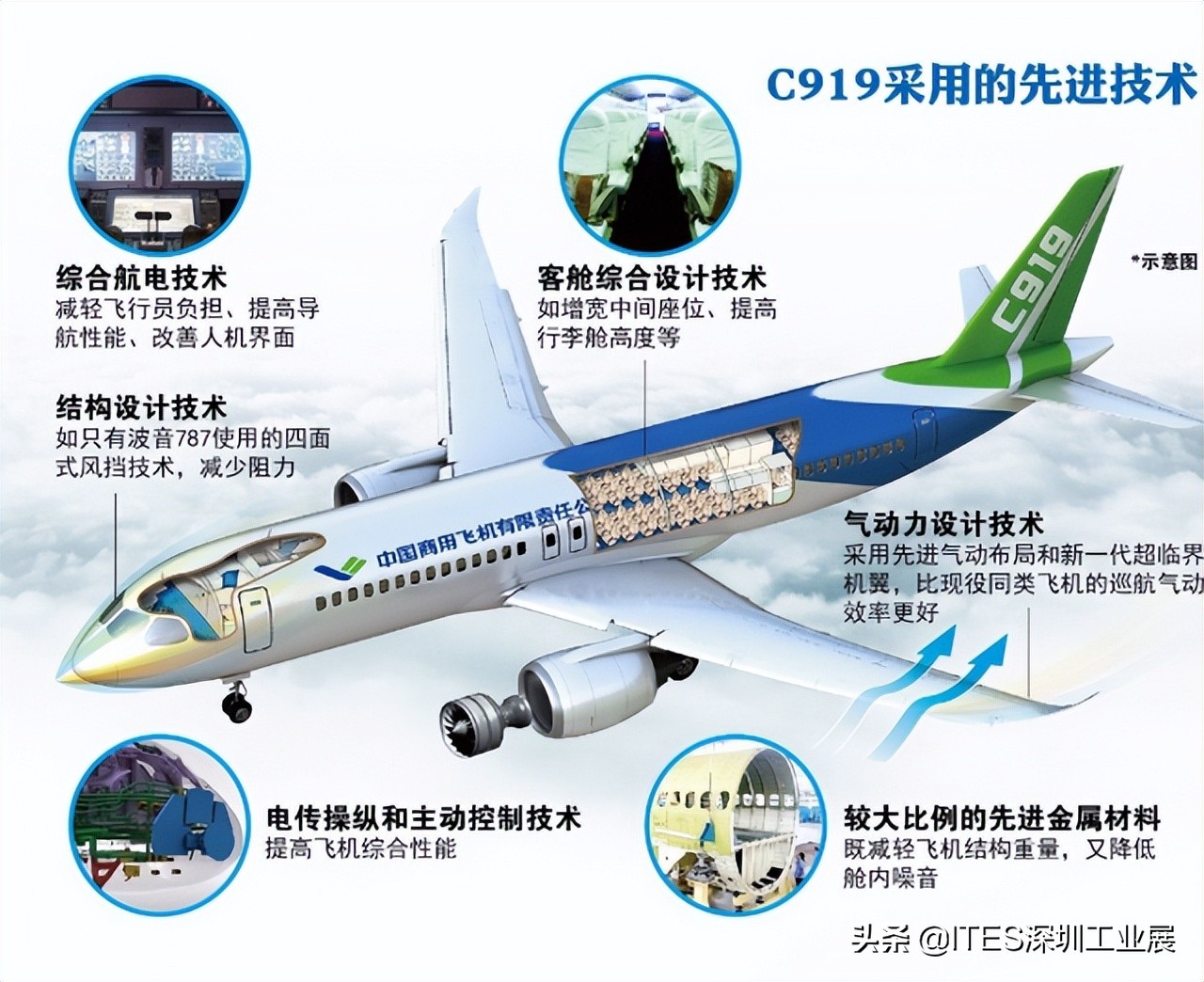 东航事件17天，反观国产大飞机C919制造进展 - 液压汇