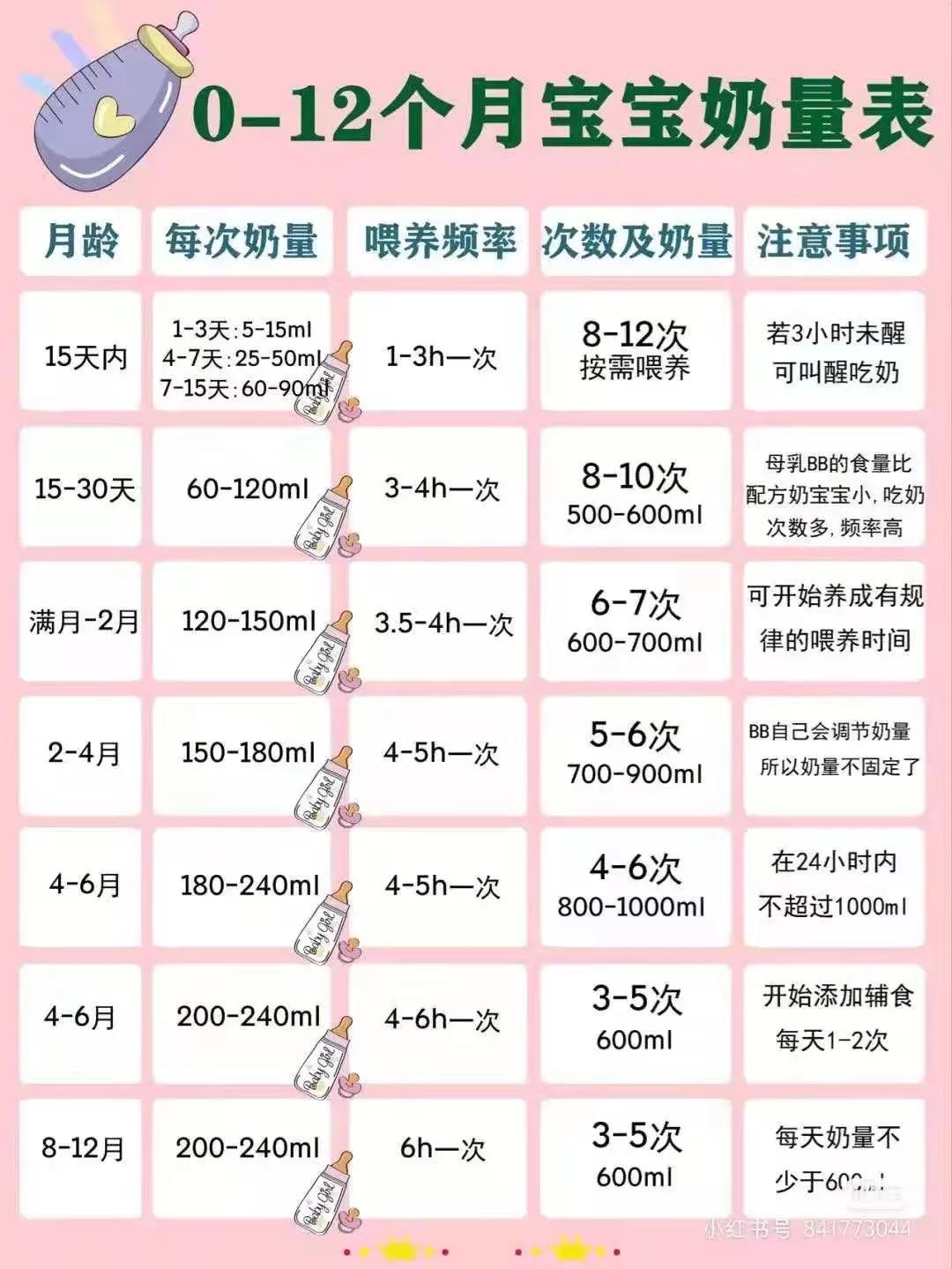 婴儿吃奶量标准表（0） 幼儿百科 魔术铺