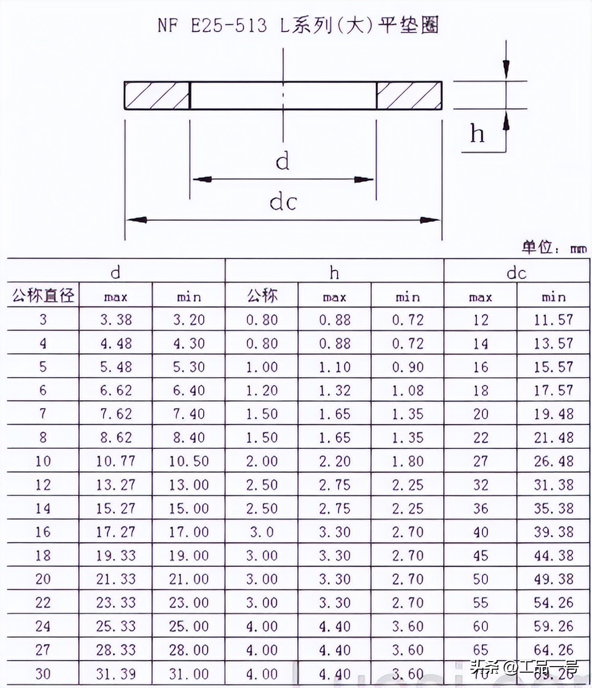 不锈钢平垫圈规格表示方法（附平垫圈规格型号表） - 标件库