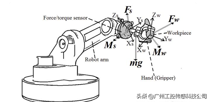 FN3000力传感器的工作原理以及应用分析 - 标件库