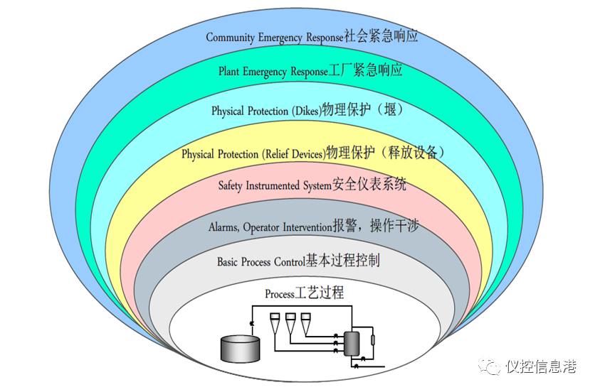 安全仪表系统(SIS)SIL定级及验算方法 - 软市