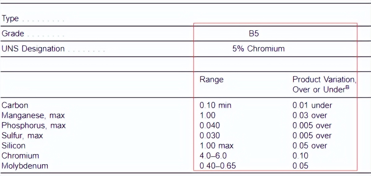 ASTM A193 B5美标高温螺栓用马氏体钢 - 标件库